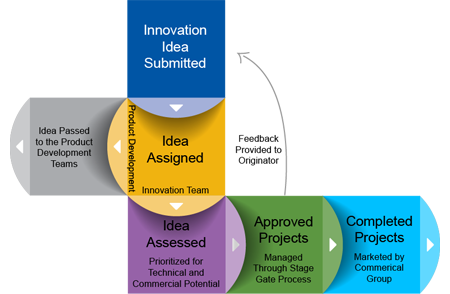Innovation - i3 | Cooper Standard